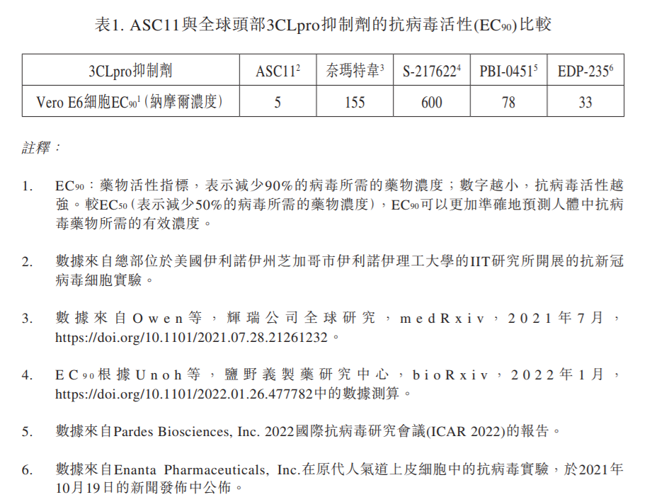 潜在同类最好！新冠口服药3CLpro抑制剂ASC11拟报临床-试药员招聘与临床试验信息平台