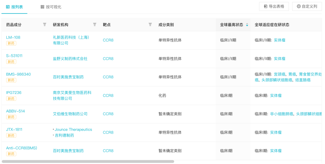 诺诚健华/康诺亚靶向 CCR8 单抗 CM369 报临床-试药员招聘与临床试验信息平台
