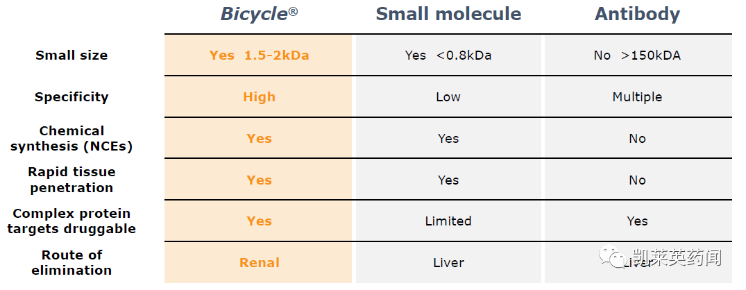PDC新动态：Bicycle完成BT晚期实体瘤5528I/II研究扩展部分首位患者给药-试药员招聘与临床试验信息平台