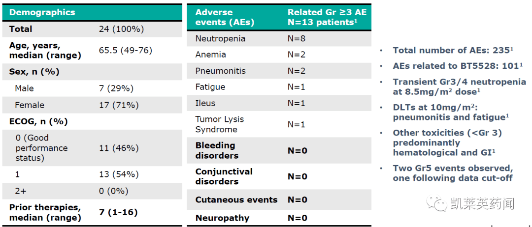 PDC新动态：Bicycle完成BT晚期实体瘤5528I/II研究扩展部分首位患者给药-试药员招聘与临床试验信息平台
